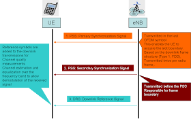 4GNation: Basic LTE call flow