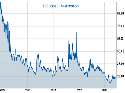 Declining Volatility In Crude Oil - Is It All About To Change ...
