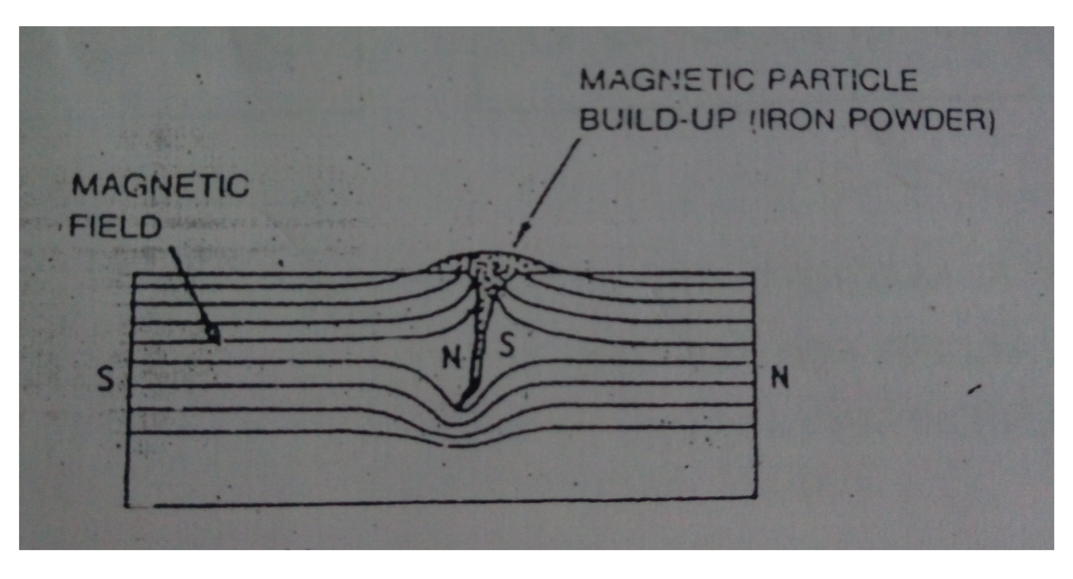 Magnetic Particle Testing - I: Basic Concept & Theory of Magnetization