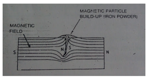 Magnetic Particle Testing - I: Basic Concept & Theory of Magnetization