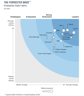 DWBIAnalytics: The Forrester Wave™: Enterprise Data Fabric, Q2 2020
