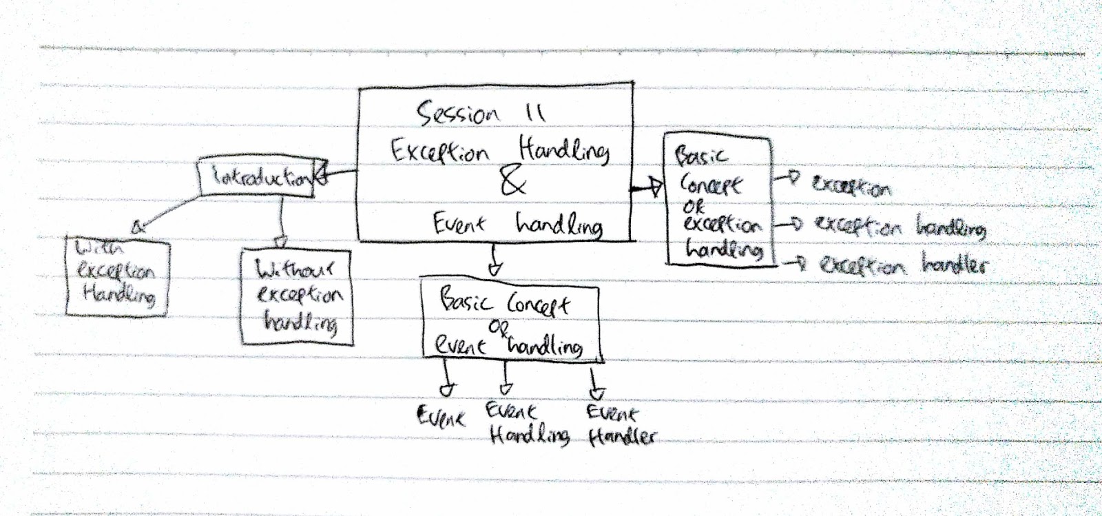 Programming Language Concept