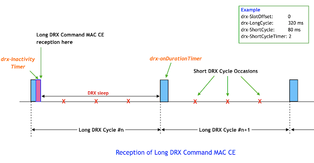 How LTE Stuff Works?: 5G NR: Connected Mode DRX
