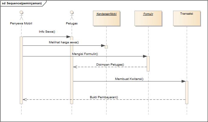 Get Contoh Diagram Sequence Images