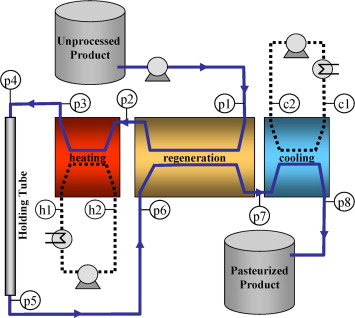 Milk pasteurization || Type of Milk pasteurization