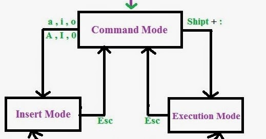 Linux For Freshers how To Use Vi Editor In Linux Linux For Freshers how To Use Vi Editor In Linux