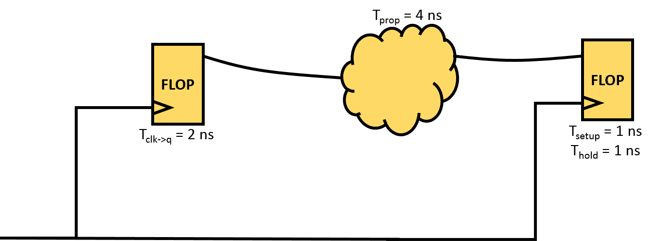 Hold slack calculation : VLSI n EDA