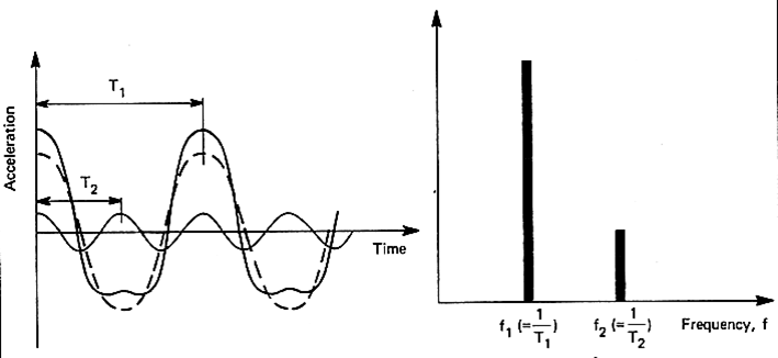 Vibration Analysis: Half Spectrum Plots