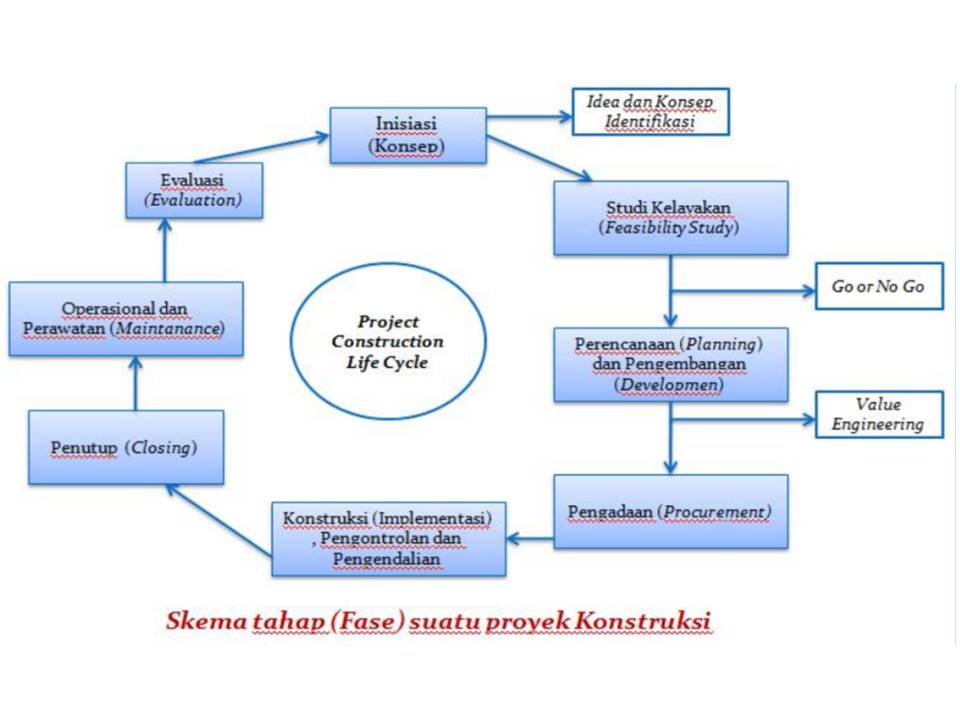 Seputar Sistem Administrasi Proyek (SAP)