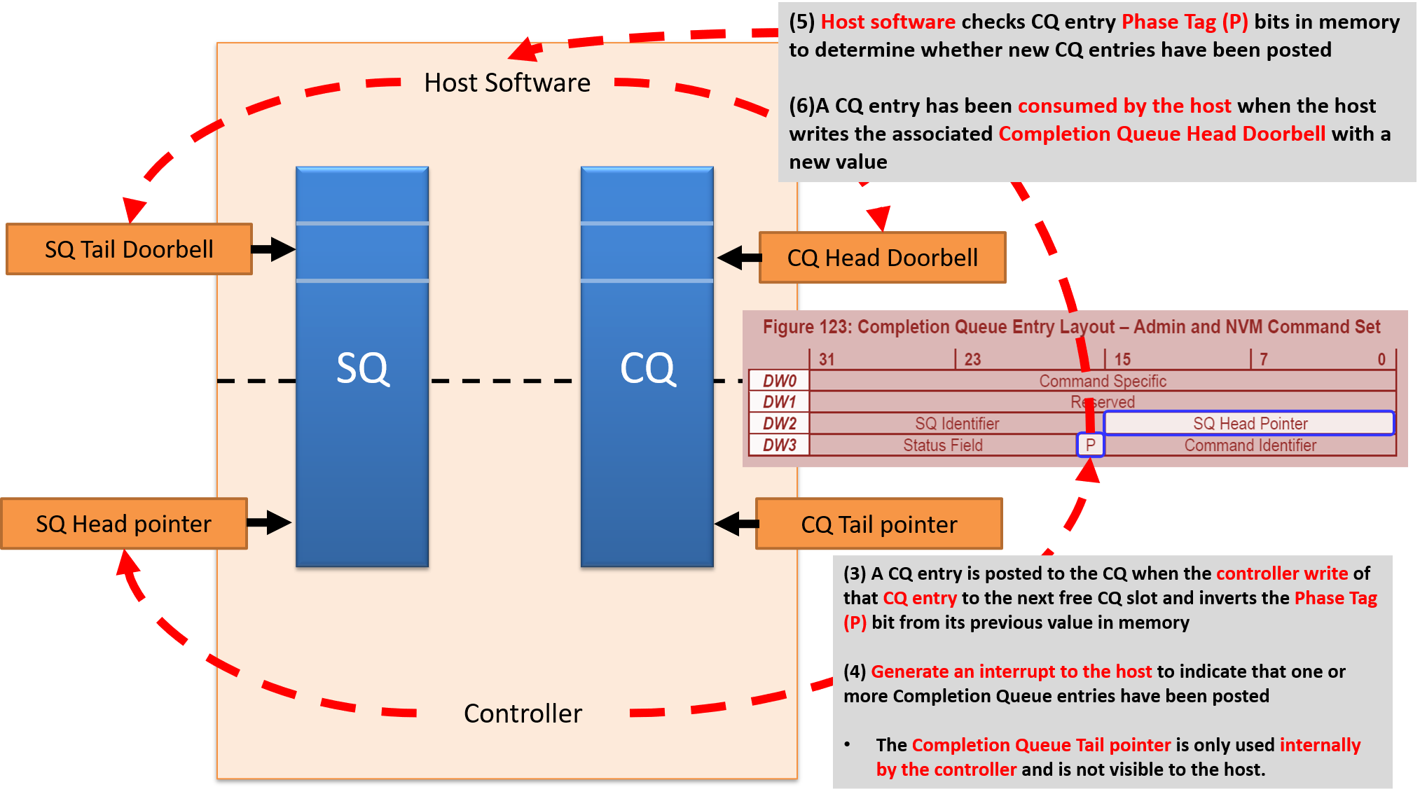 大同 Work Notes: 原理NVM Express - NVMe Submission Queue & Completion Queue ...