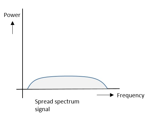 Spread Spectrum Techniques ~ Code Vidyalay