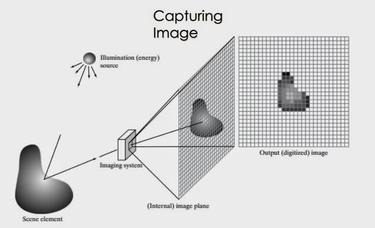 How the digital images are formed?