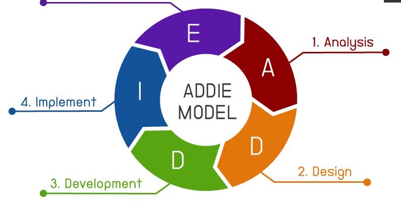 ADDIE MODEL