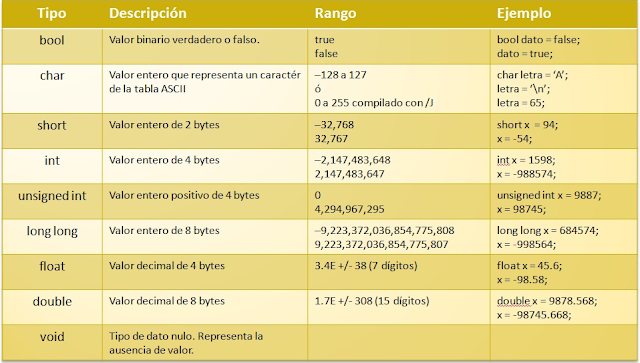 Fundamentos de Programacion: tipos de datos en c++