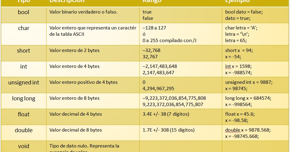 Fundamentos de Programacion: tipos de datos en c++