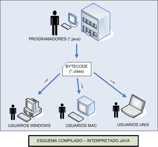 Lenguajes compilados e interpretados | Blog Informático