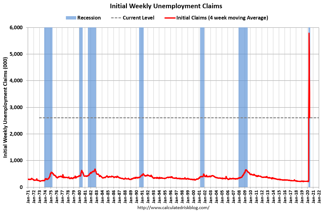Calculated Risk: Weekly Initial Unemployment Claims decrease to 2,123,000