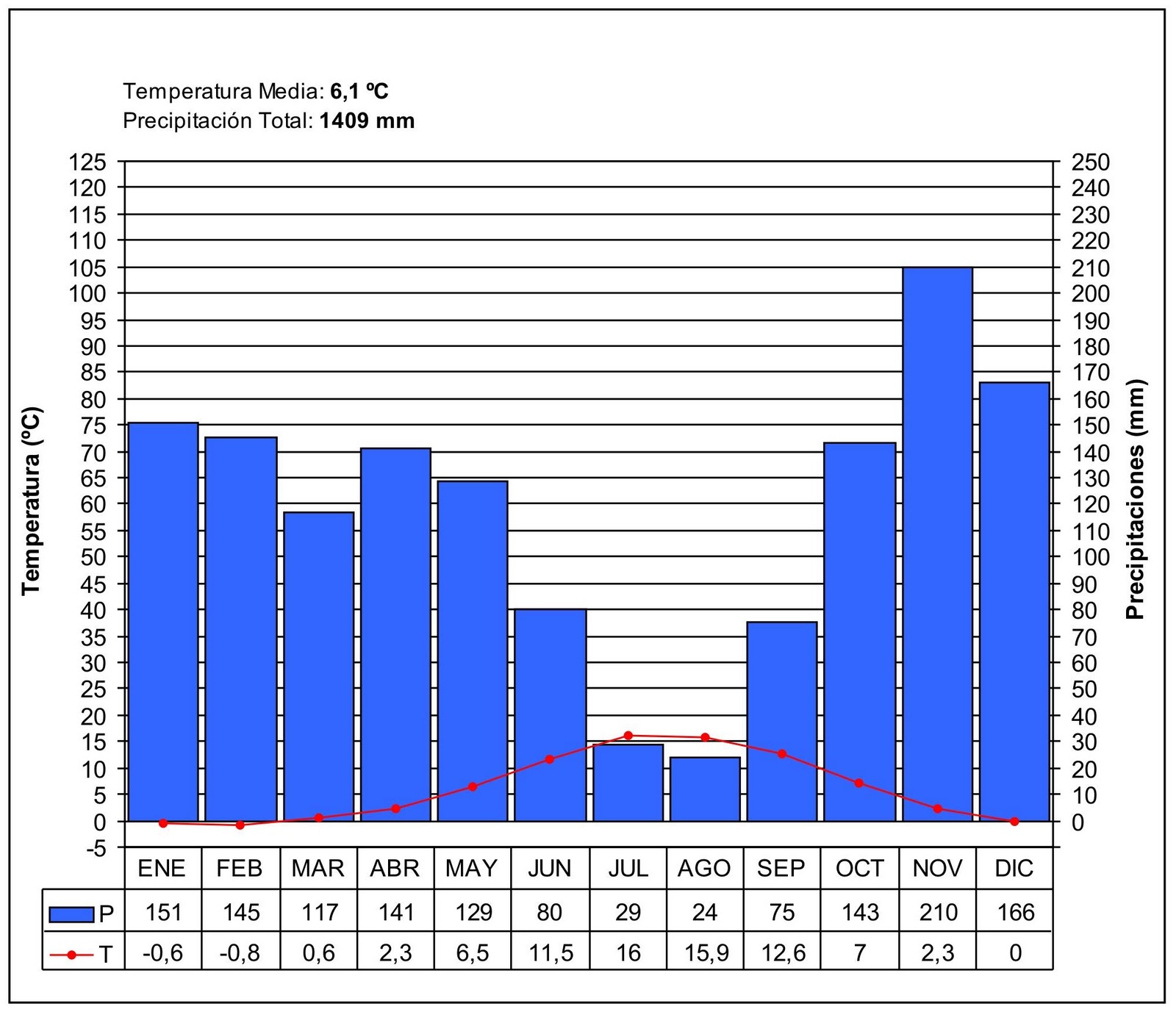 Geografía 2º Bachillerato: Climogramas