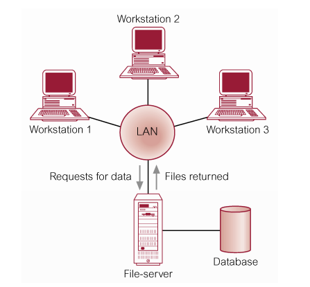 Multi-User DBMS Architectures ~ World-Content
