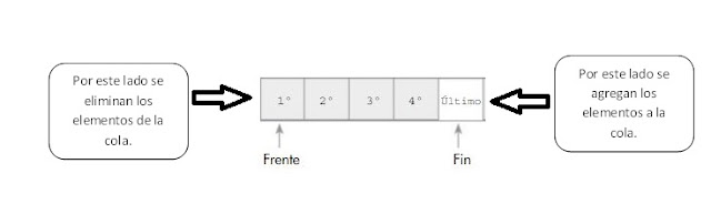 Programando en java (Estructura de Datos): Colas en Java