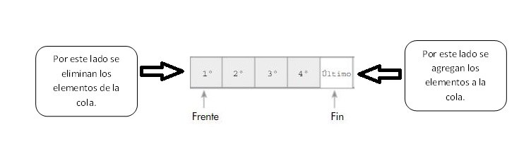Programando en java (Estructura de Datos): Colas en Java