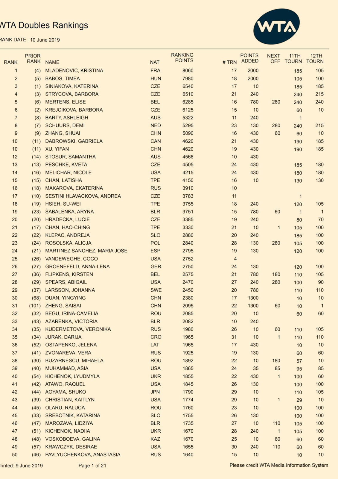 WTA TENNIS COMENTADA POR JAVIER: Wta ranking doubles. 10 Jun 2019 WTA TENNIS COMENTADA POR JAVIER: Wta ranking doubles. 10 Jun 2019