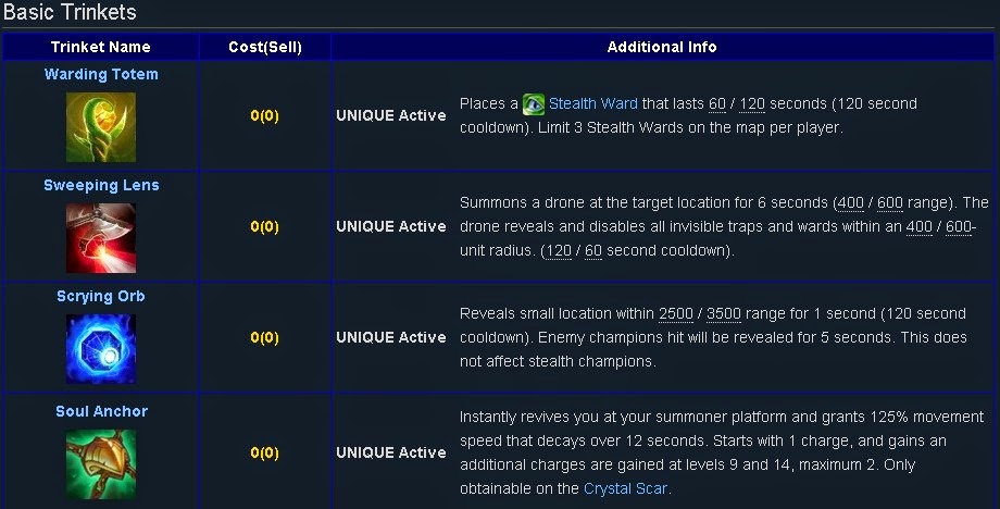 League of Legends: Support is the real Carrier: TRINKETS
