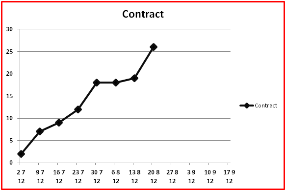Your Family, Agile, and You: On our way (Burn) up! - Part #2 -A burn up ...