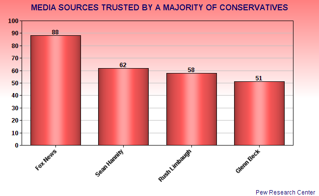 jobsanger: The Left & Right Trust/Mistrust Different Media Sources