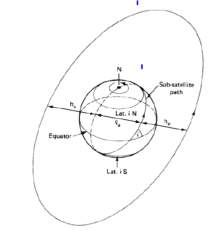 Orbital Parameters of Satellite - The Technical Talk