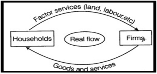 Acquaint with Economics: ONLINE CLASS - 2 - CIRCULAR FLOW OF ECONOMY ...