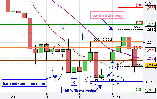 Forex Chart Pattern Trading Analysis | FX Market Price Manipulation ...
