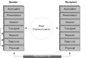 Success is a Process!: OSI LAYERS INTERACTIONS