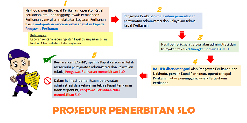 Standar Laik Operasi (SLO) Kapal Perikanan - Ilmu Kapal dan Logistik