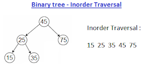 Binary Tree Traversals - Inorder, Preorder, Postorder, Levelorder ...