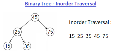 Binary Tree Inorder Traversal in Java | JavaByPatel: Data structures ...