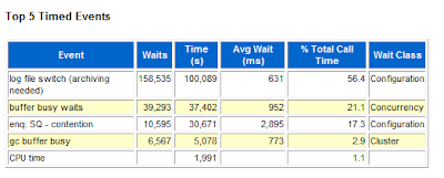 AWR TOP 5 Timed Events Analysis: Top 5 Timed Events - log file switch ...