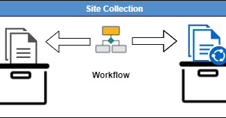 SharePoint 2013 Workflow Move Documents With Copy and Delete Actions ~ Ozkary - Emerging ...
