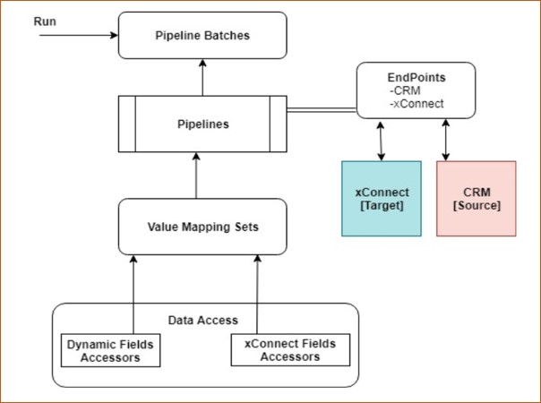 Sitecore In My View Ms Dynamics Online 365 Integration With Sitecore
