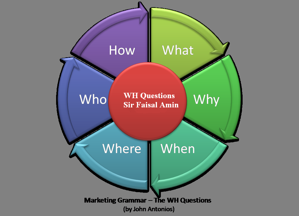 Sir Faisal Amin: WH Question Words