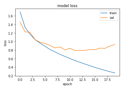 Cifar-10 Image Classification using CNN in Keras