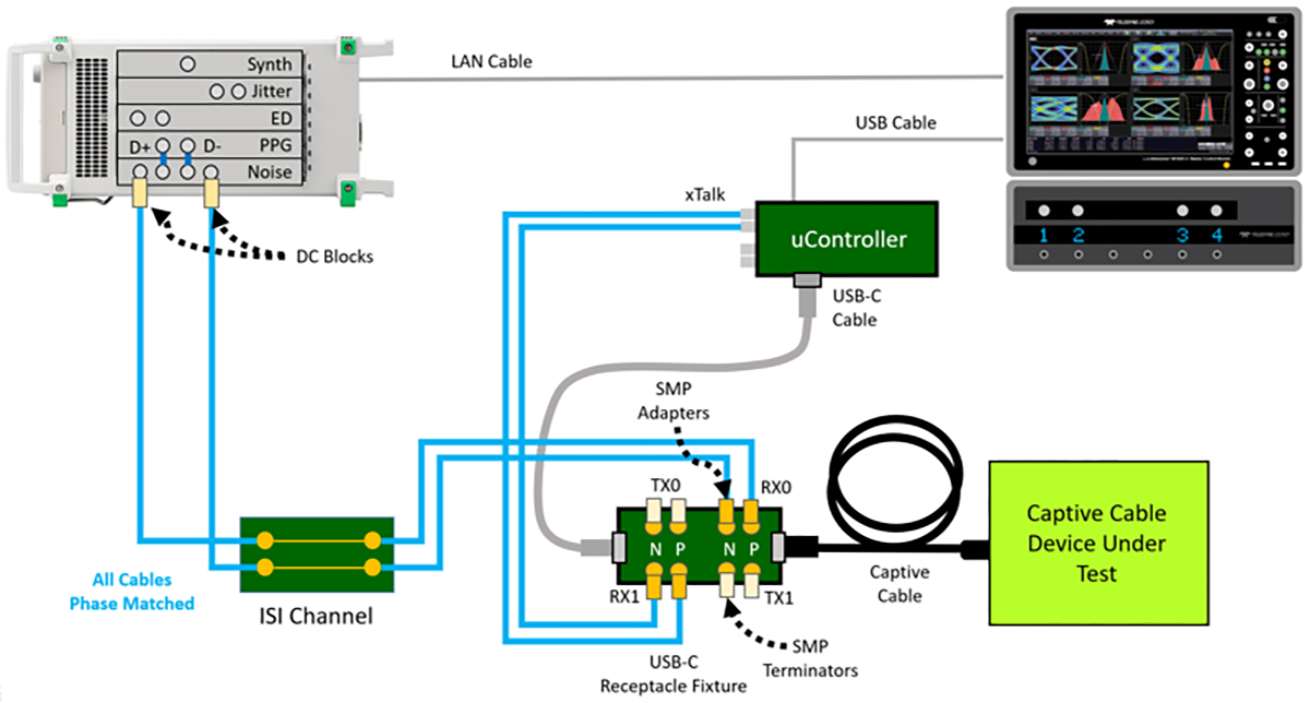 Test Happens - Teledyne LeCroy Blog: USB4 Electrical Testing: Where Are We?