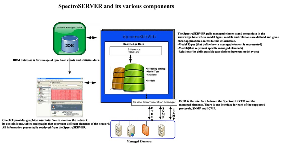 CA Spectrum Overiew - TezGeek