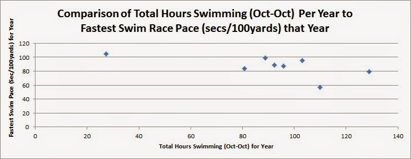 Now I Am Doing Something: Analysis of Swim Performance Since 2006 ...