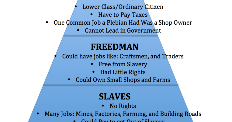 Social Studies: Pyramid of Power