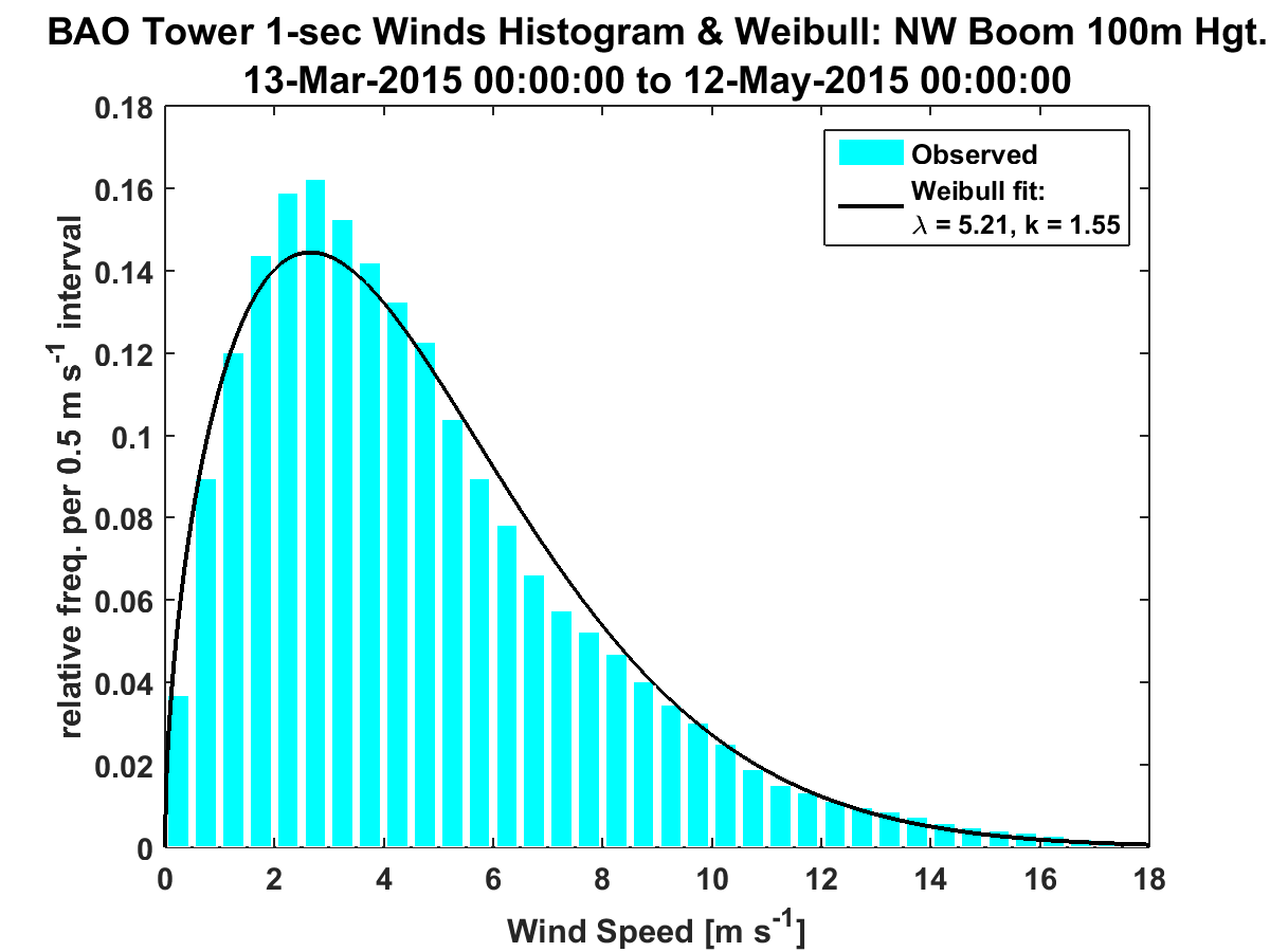 A2e XPIA at the BAO: Weibull distributions from the tower