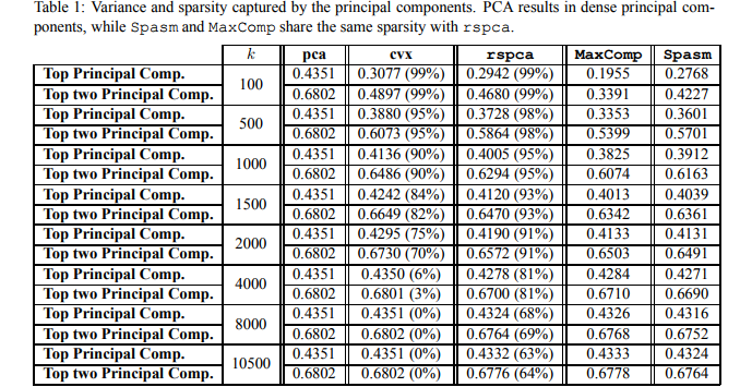 Nuit Blanche: A Randomized Rounding Algorithm for Sparse PCA