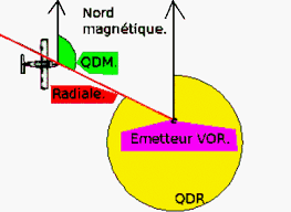 les instruments de radionavigation - Get formed to perform