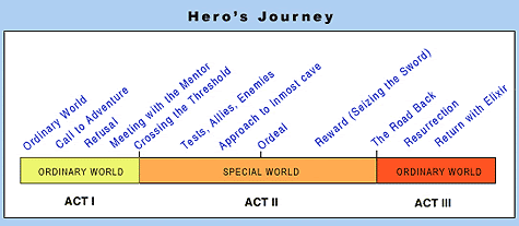 The Hero’s Character Arc (Brenda Hiatt)