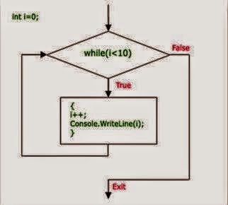 Technical Support and Solutions: While Loop in c# .NET with Example